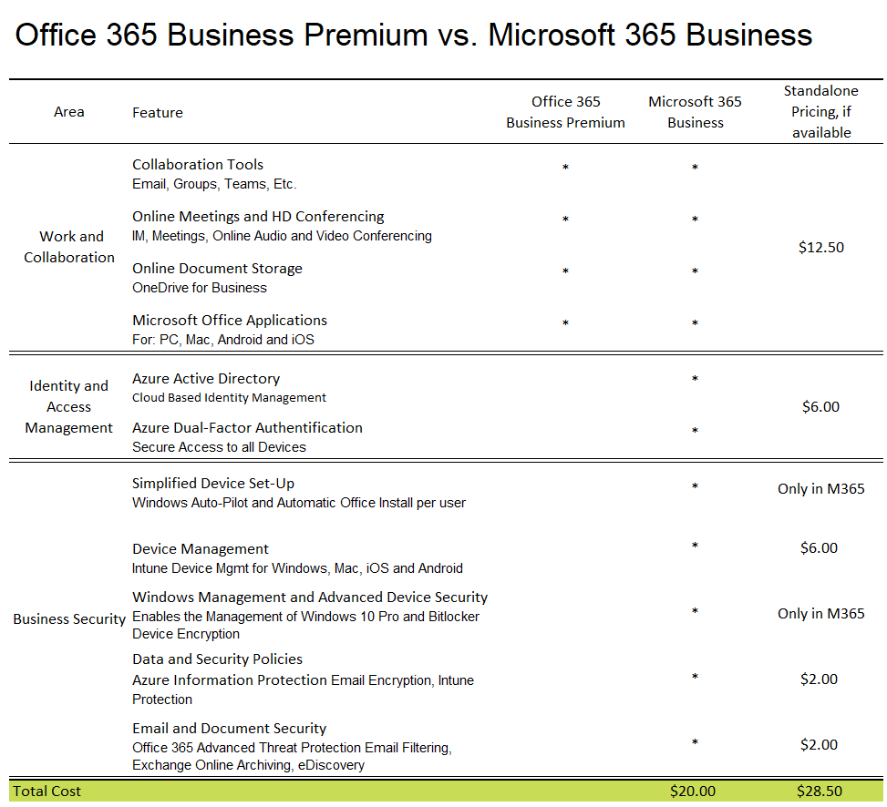 Microsoft 365 Vs. Office 365: What Are The Differences? — Pendello Solutions